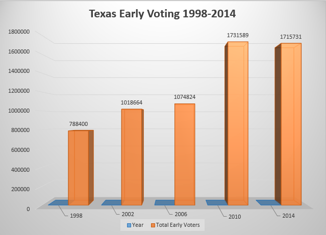 A Big Gamble for Battleground Texas in 2014?? | Texas Leftist
